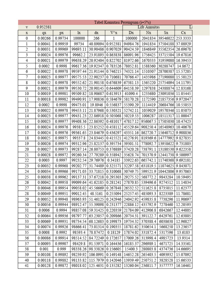 Tabel Komutasi | PDF