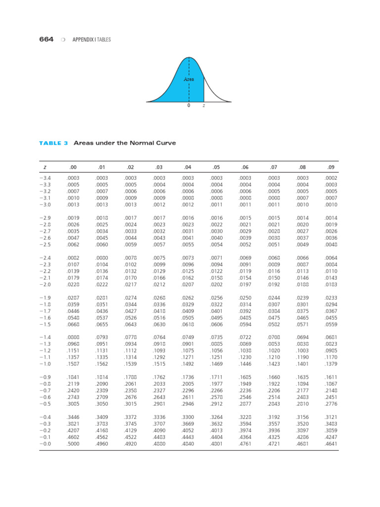 Cumulative Areas Under The Standard Normal Curve | PDF
