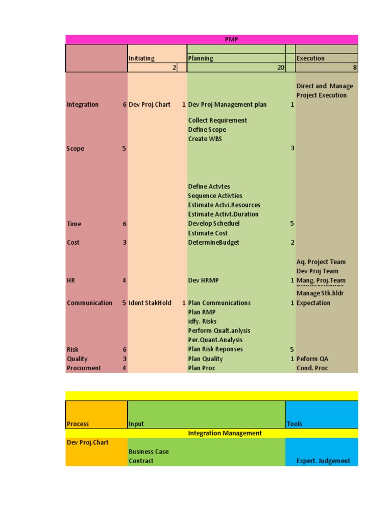 PMP Cheatsheet | PDF
