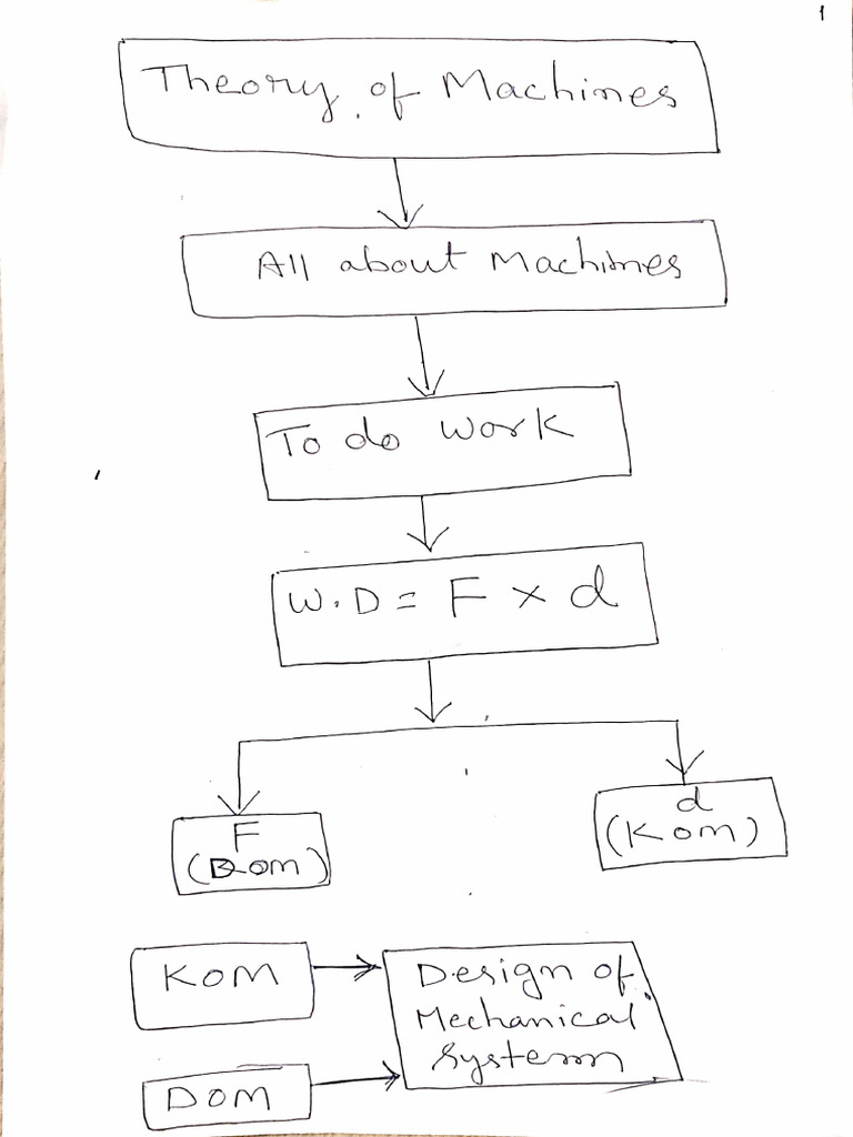 Dom Complete Notes by Dr. Ds Rao Sir | PDF