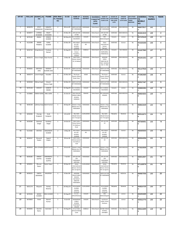 MDPS Sector 87 Student Rankings | PDF