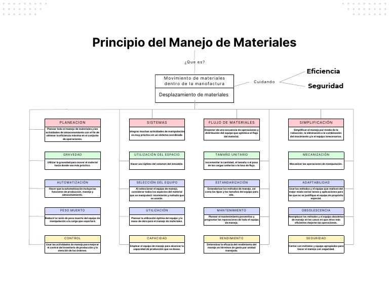 Mapa conceptual manejo de materiales | PDF
