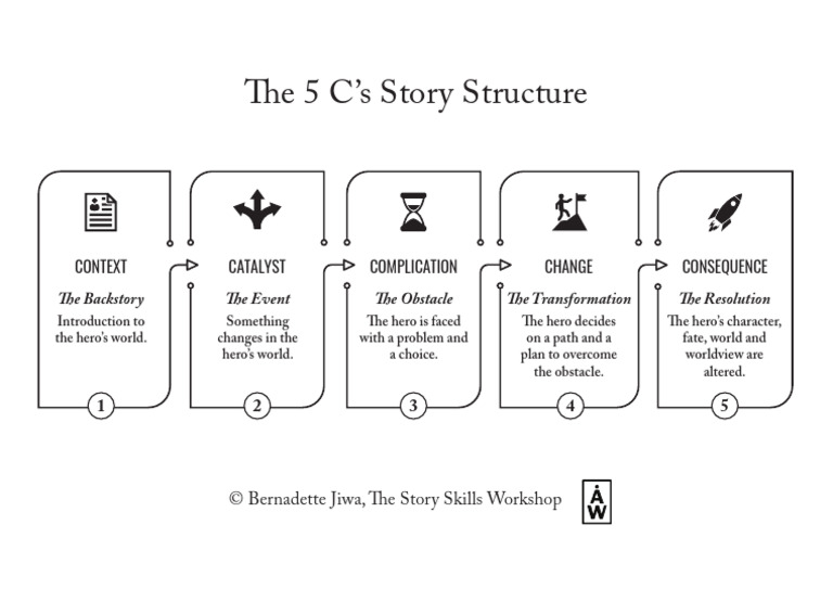 5Cs Story Structure | PDF | Self-Improvement