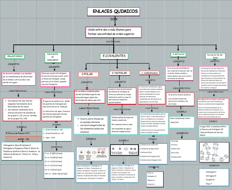 Mapa Conceptual de Los Enlaces Quimicos 5 - 051045 | PDF | Enlace químico | Enlace covalente