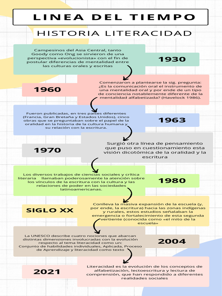 Línea del tiempo de la literacidad | PDF | Escritura | Literatura