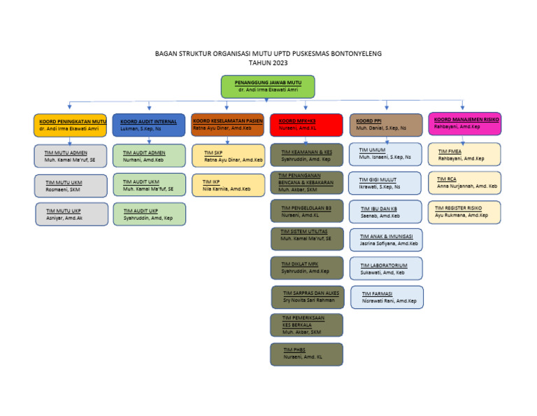 Bagan Struktur Organisasi Mutu Uptd Puskesmas Bontonyeleng | PDF