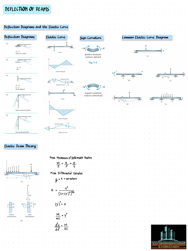 Deflection of Beams Double Integration Method | PDF | Mathematics | Analysis