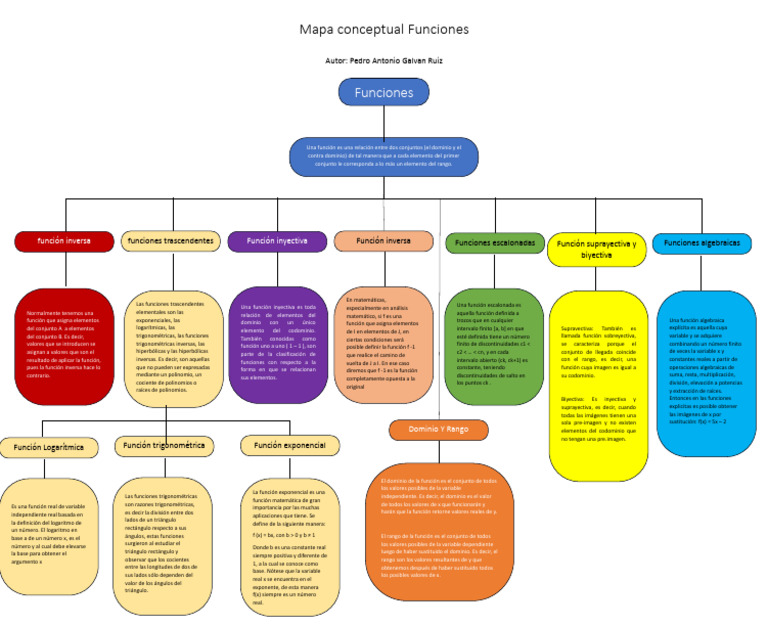 Mapa Conceptual de Funciones Matemáticas | PDF | Función (Matemáticas ...