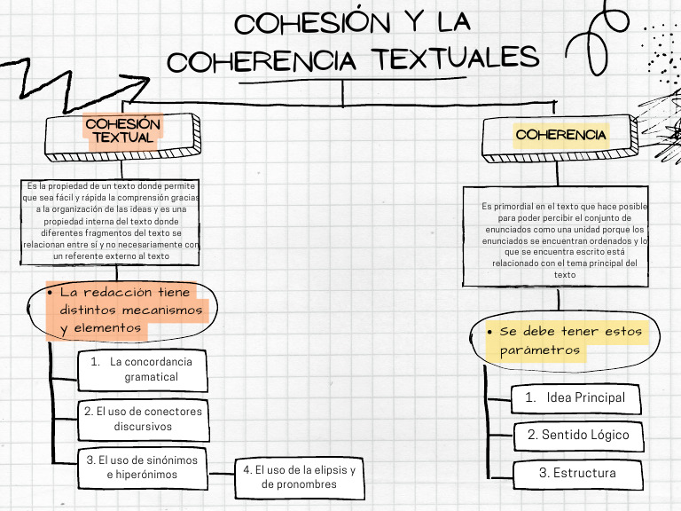 Cuadro Sinoptico Coherencia Cohesion | PDF