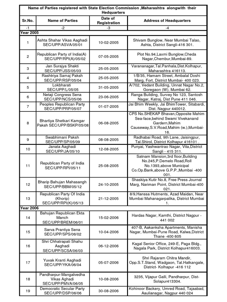 English Unrecognised Political Parties | PDF | Politics Of India