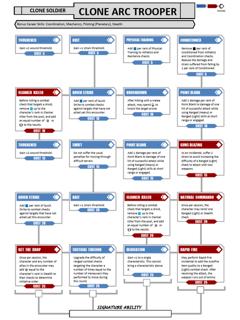 Clone Soldier Talent Trees Overview | PDF | Military Science | Military