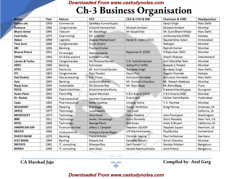 CH 3 Eco Chart | PDF | Economy Of India | Companies