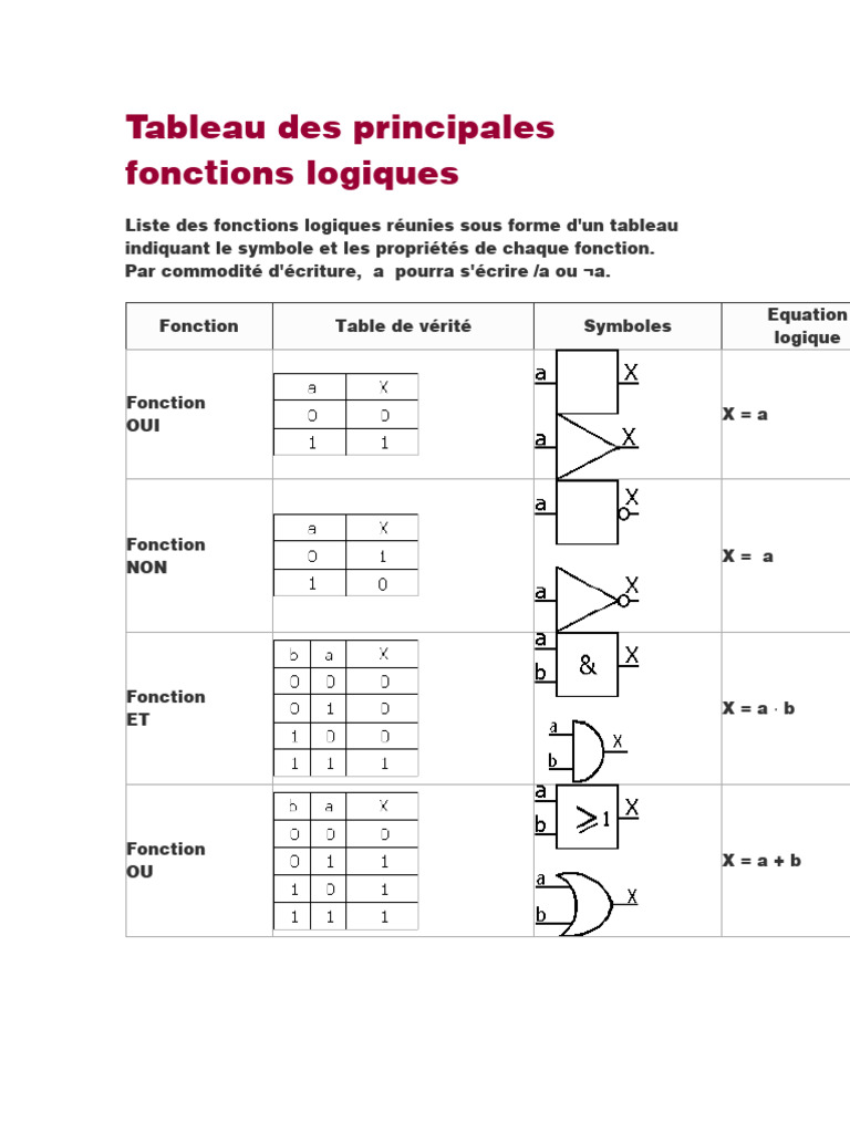 Tableau des principales fonctions | PDF
