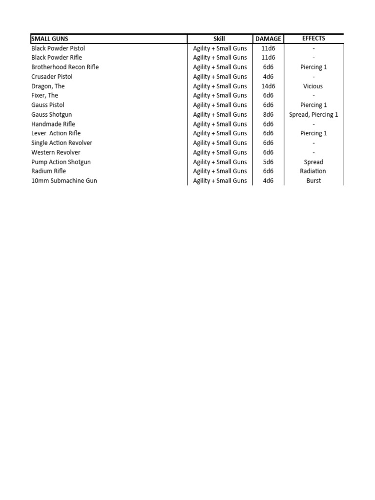 Fallout 76 Weapon List | PDF