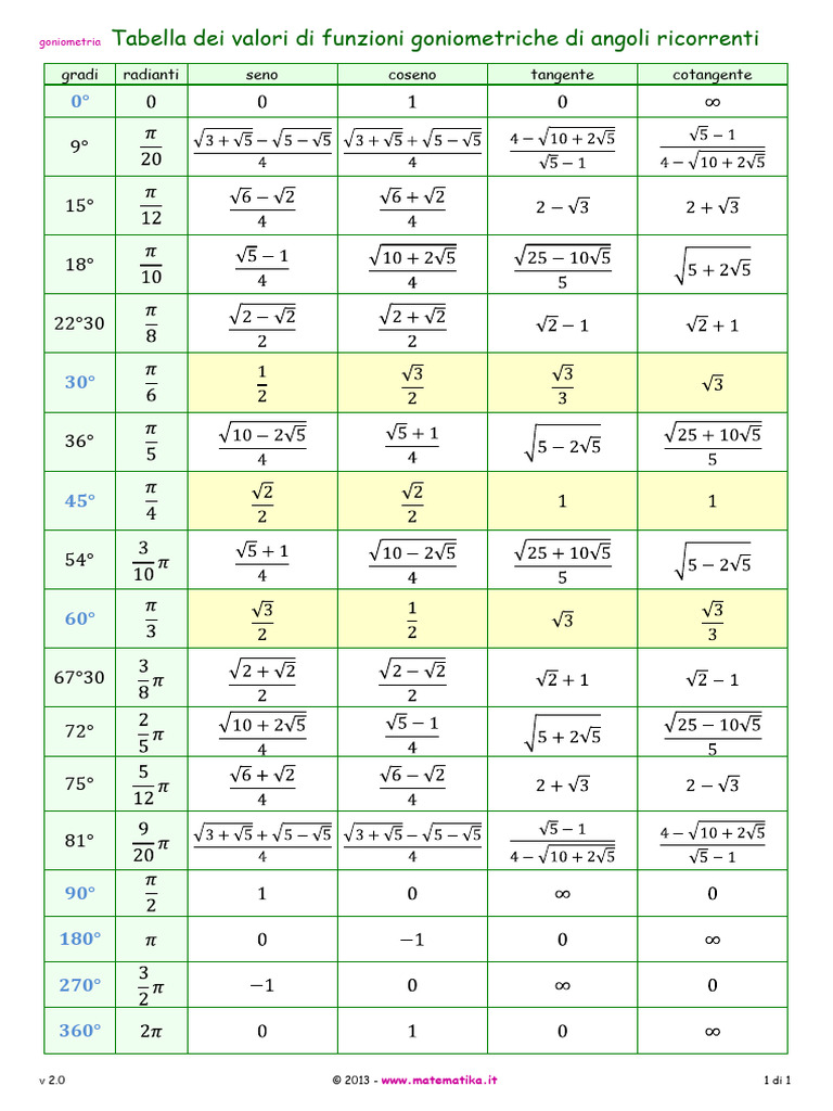 Tabella Dei Valori Di Funzioni Goniometriche Di | PDF