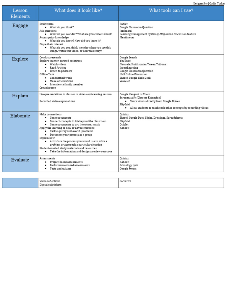 (Resource) Designing An Online Lesson Using The 5es Instructional Model ...