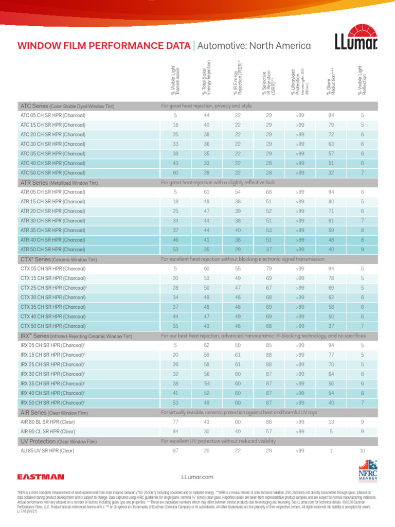 Llumar Automotive Window Film Performance Data | PDF | Ultraviolet | Infrared