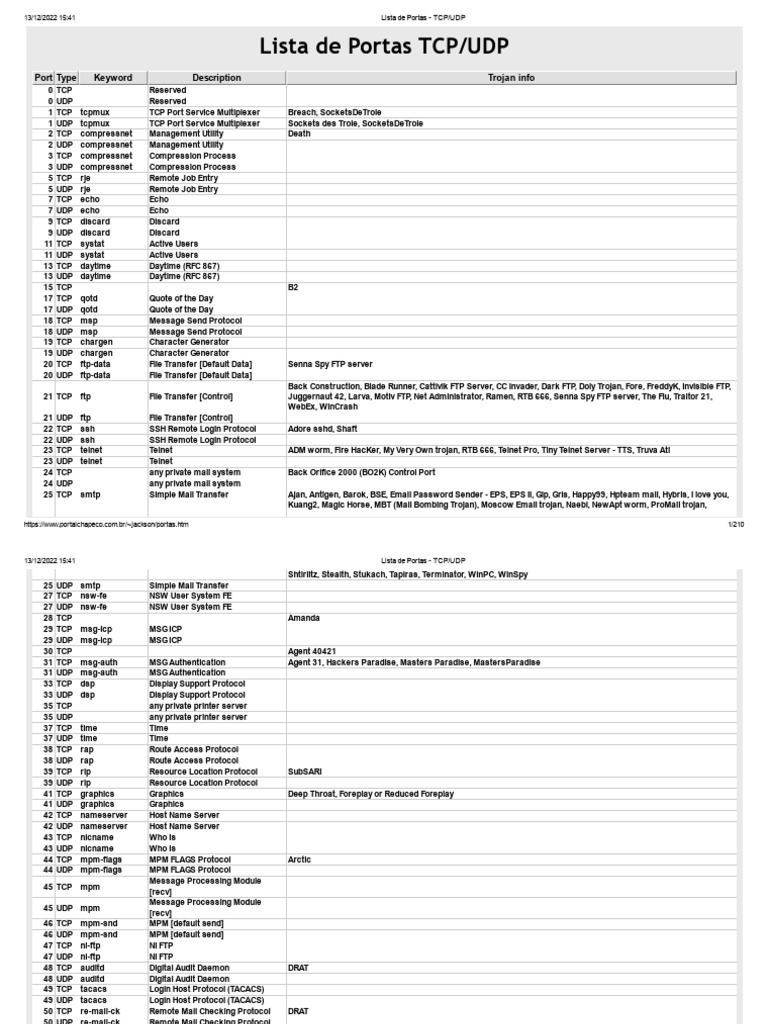 Lista de Portas - TCP - UDP | PDF