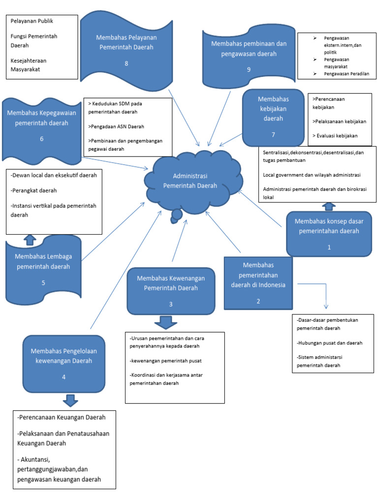 Peta Konsep Adpu 4440 Modul 1-9 | PDF
