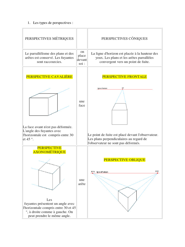 Types de perspectives en dessin | PDF