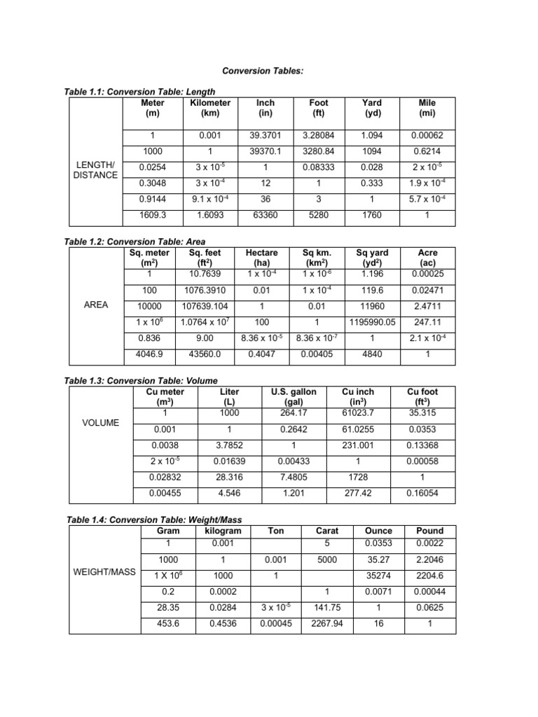 Conversion Tables | PDF | Foot (Unit) | Gallon