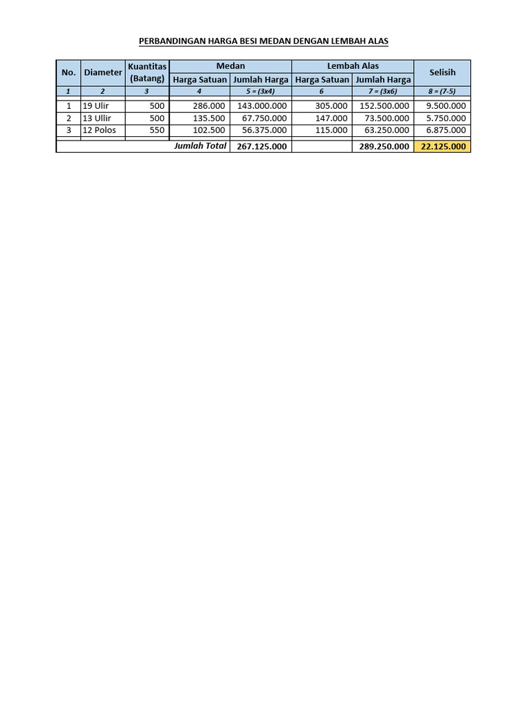 Perbandingan Harga Besi Medan - Lembah Alas | PDF | Metode & Bahan Ajar