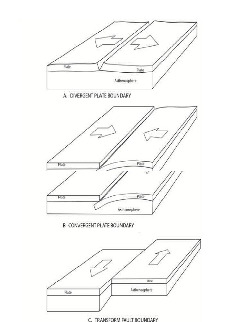 Types of Plate Boundary | PDF Types of Plate Boundary | PDF