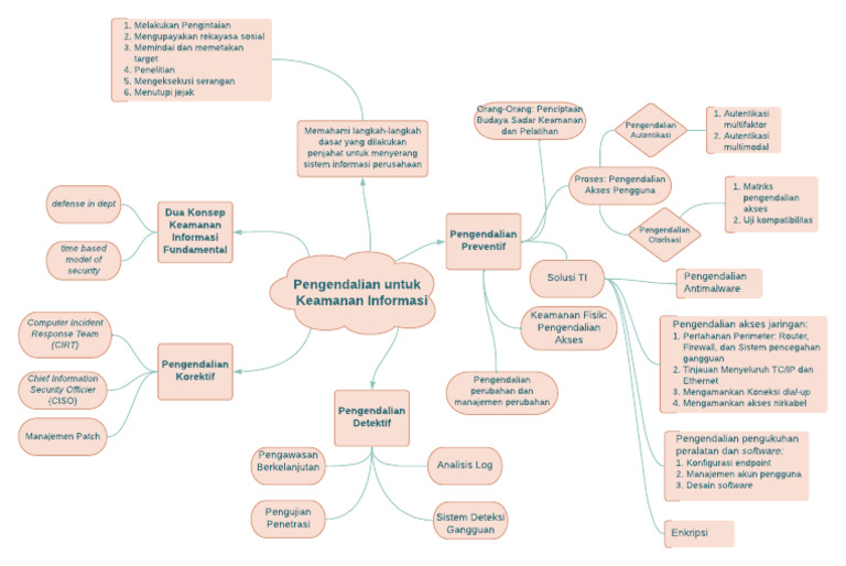 Mind Map Sia Bab 8 | PDF
