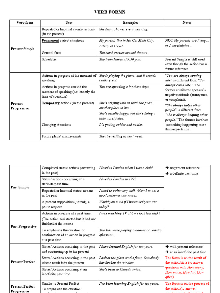 Understanding English Verb Forms | PDF | Languages | Foreign Language ...