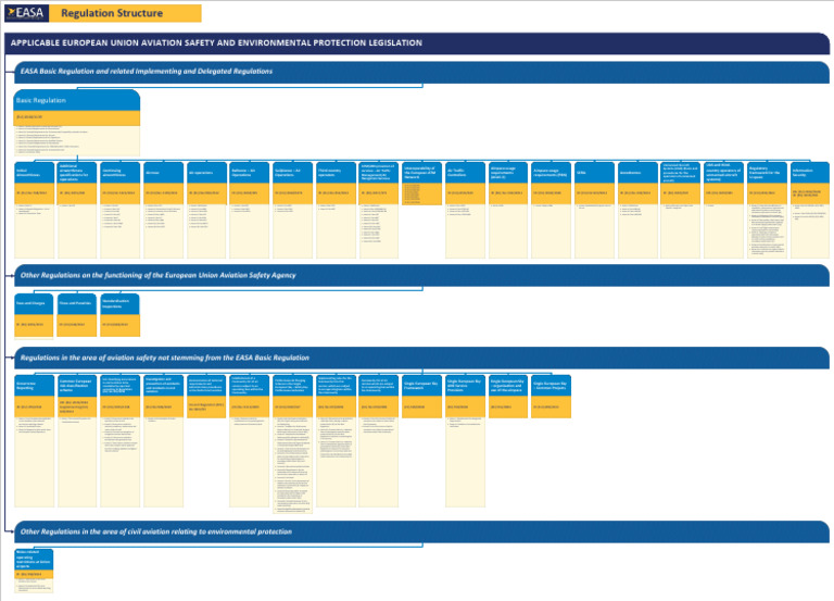 Easa Regulat Struct Diag 2023.09.01 | PDF | Aviation | Transport
