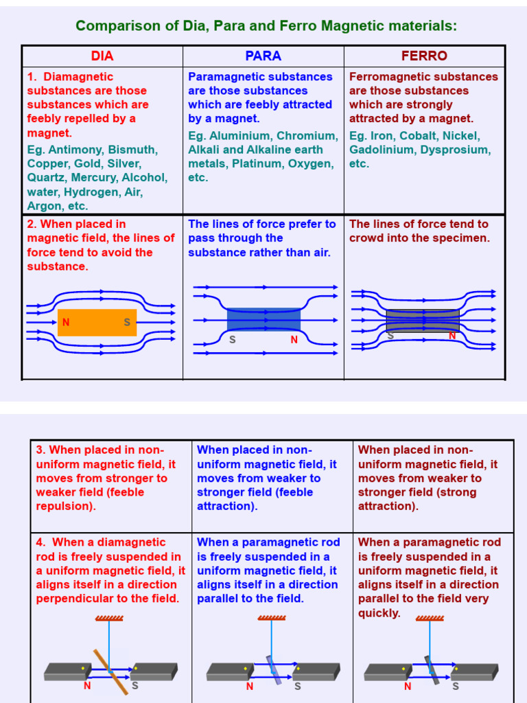 Dia, para and Ferro Magnetic Substances | PDF | Magnetism | Magnetization
