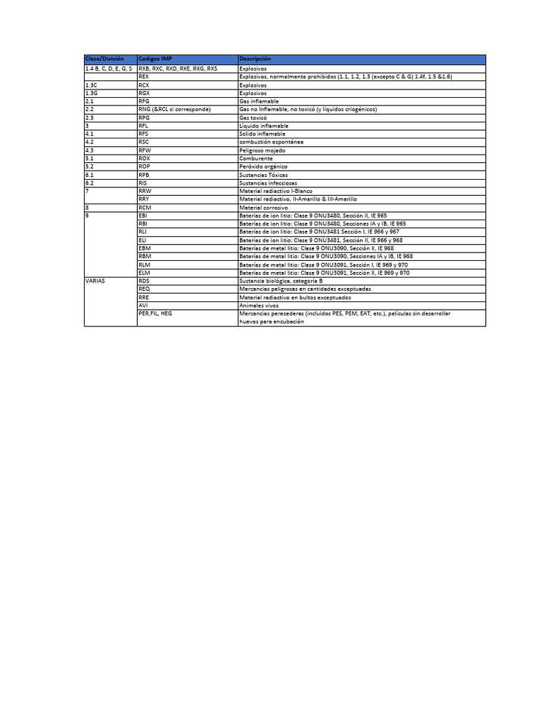 Tabla Codigos Imp de Carga | PDF | Sustancias químicas | Naturaleza
