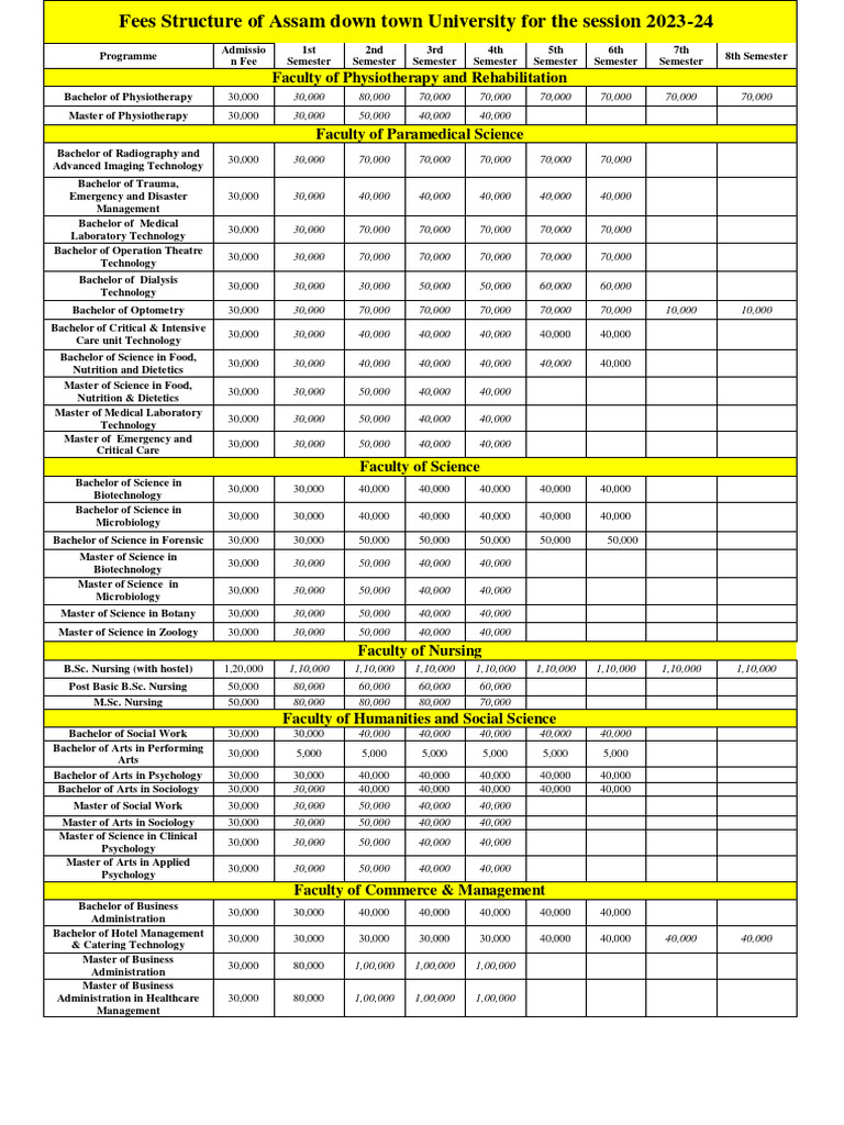 Fees Structure Assam Down Town University For The Session 2023 2 | PDF ...