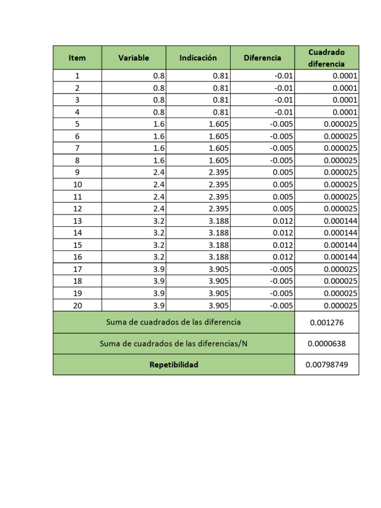 Tabla Calculo de Repetibilidad | PDF