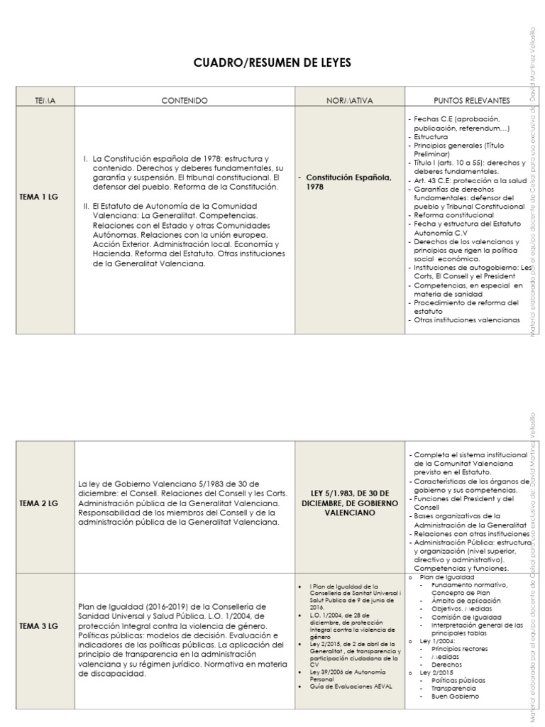 Cuadro Resumen Leyes | PDF | Gobierno | Justicia