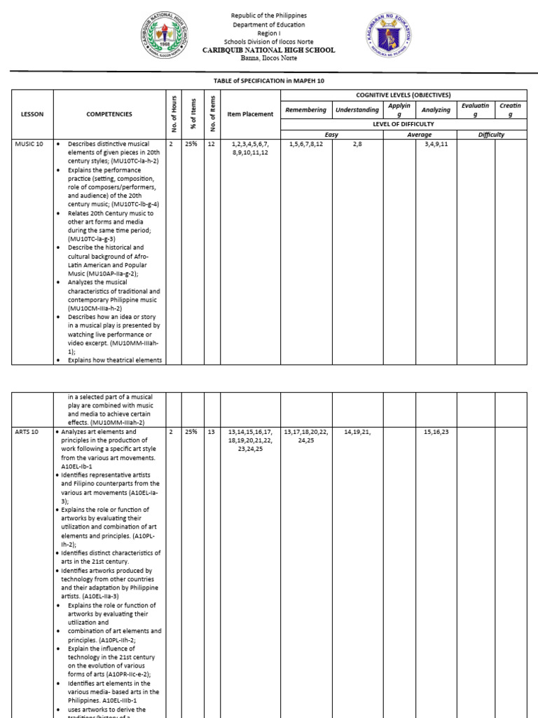 DIAGNOSTIC TEST MAPEH-TOS grade 10 | PDF | Cognition