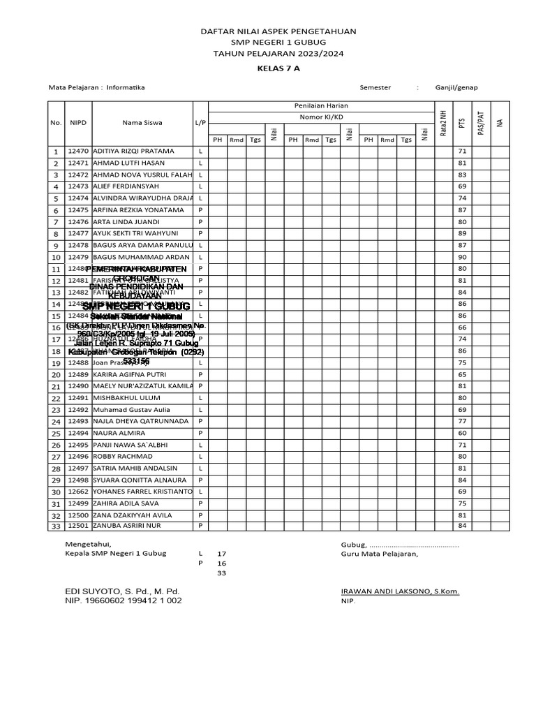 Daftar Nilai Informatika Kelas VII | PDF