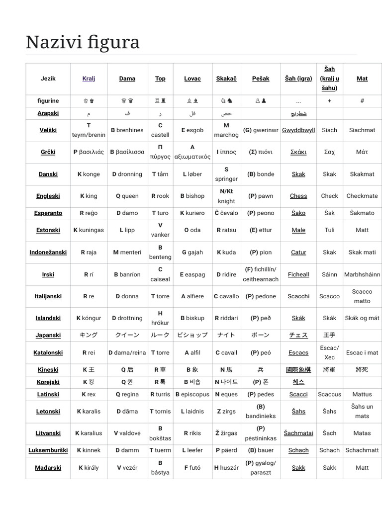 Šahovske Figure - Internacionalni Nazivi | PDF