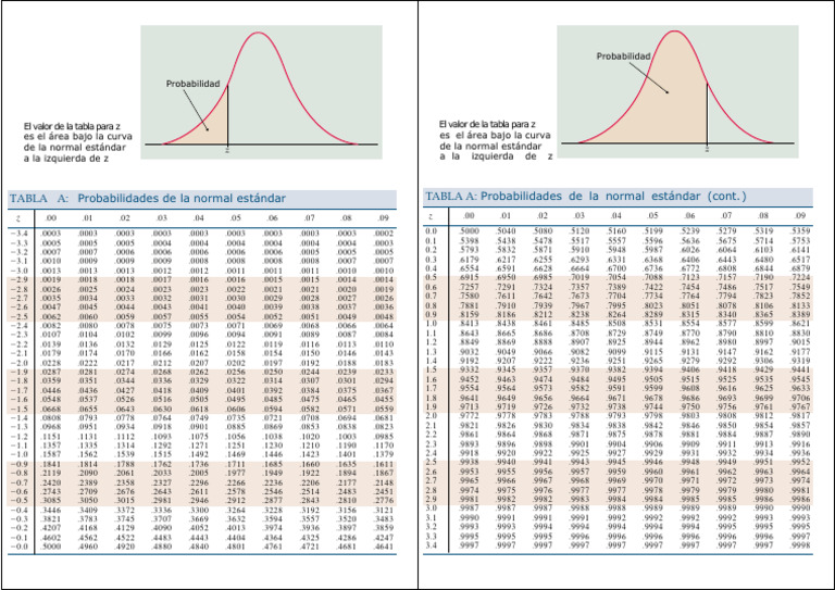 Tabla Normal Estandar | PDF