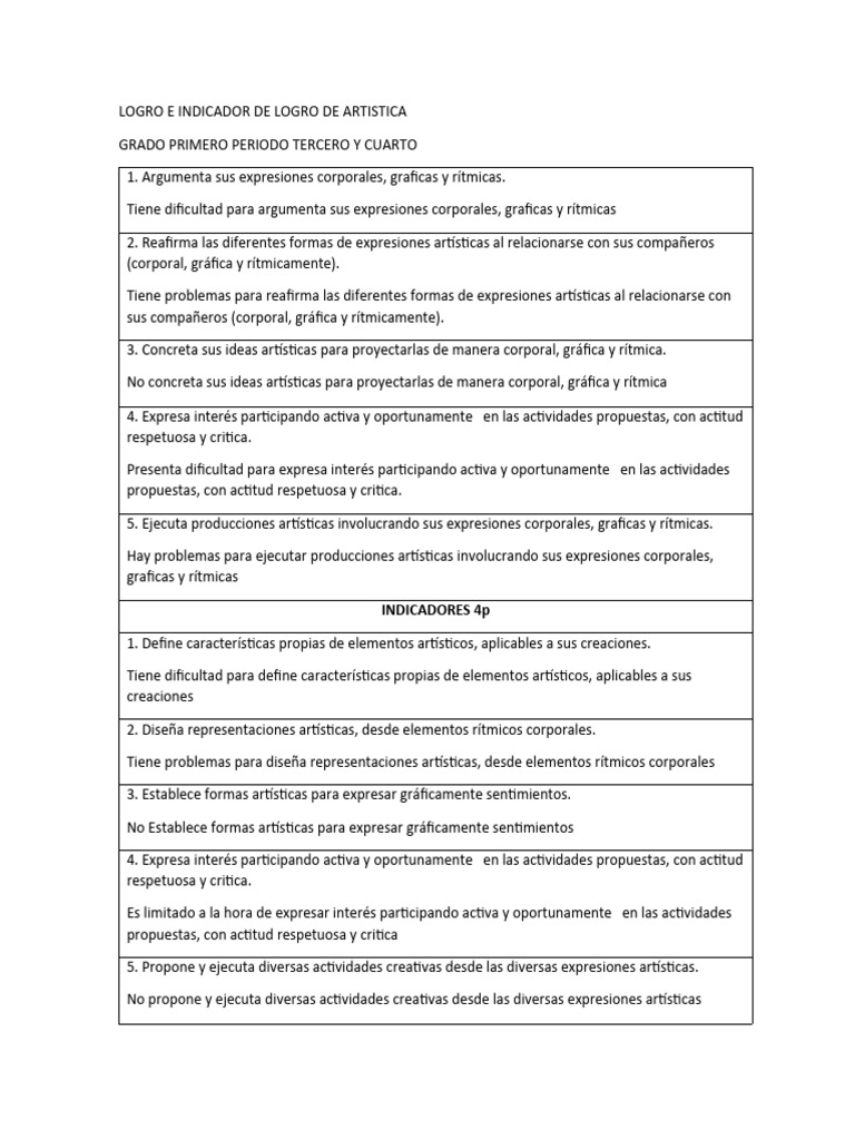 LOGRO E INDICADOR DE LOGRO DE ARTISTICA 3p y 4p | PDF