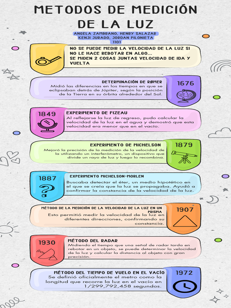 Infografía de Línea de Tiempo Cronología Doodle A Mano Multicolor - 20230930 - 205630 - 0000 | PDF