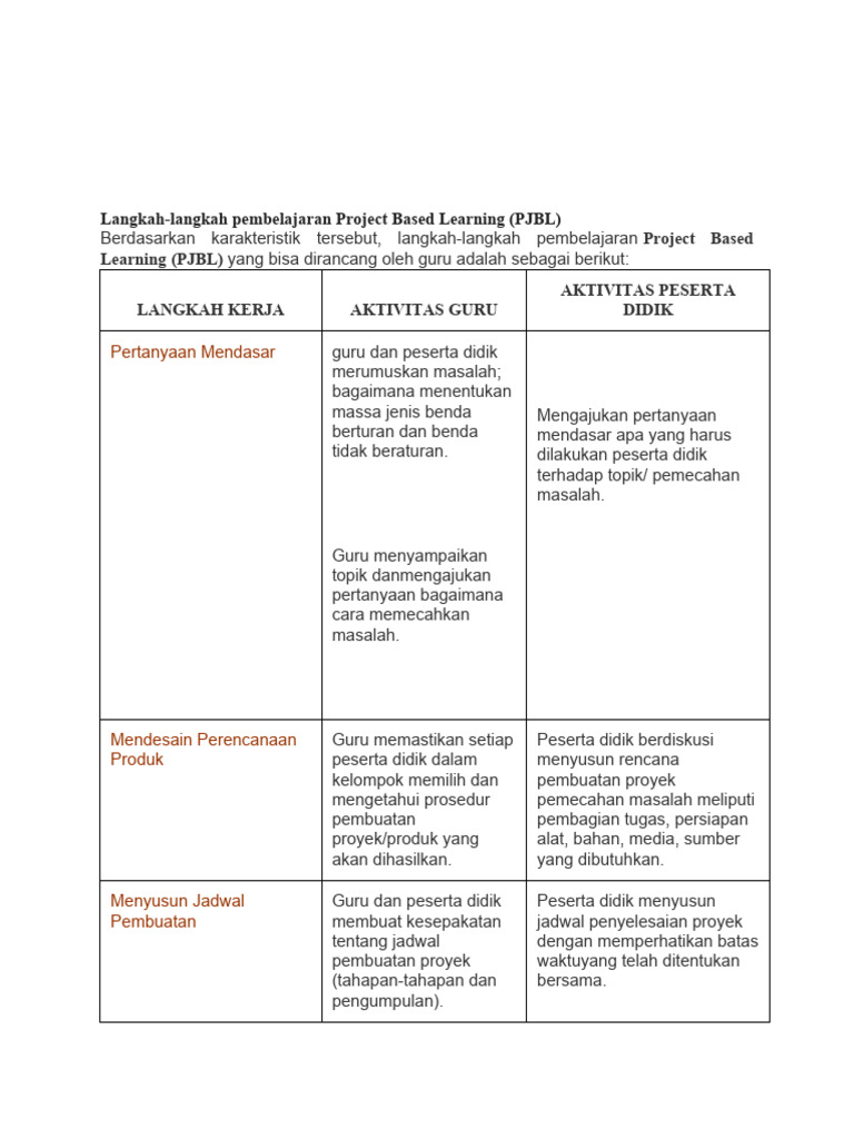 Langkah-langkah Project Based Learning | PDF