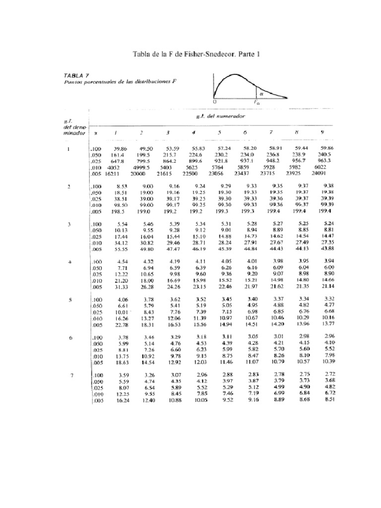 Tablas distribución F | PDF