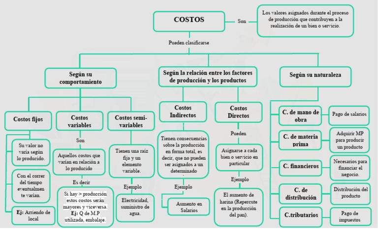 Mapa Conceptual Clasificación Costos | PDF | Salario | Economias