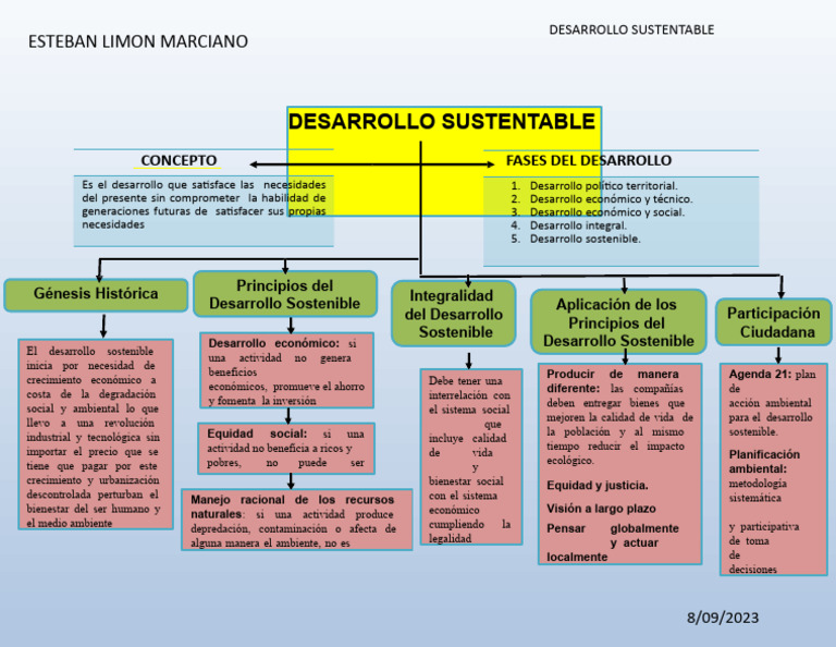 Mapa Conceptual Del Desarrollo Sustentable 2 | PDF | Desarrollo sostenible | Sustentabilidad