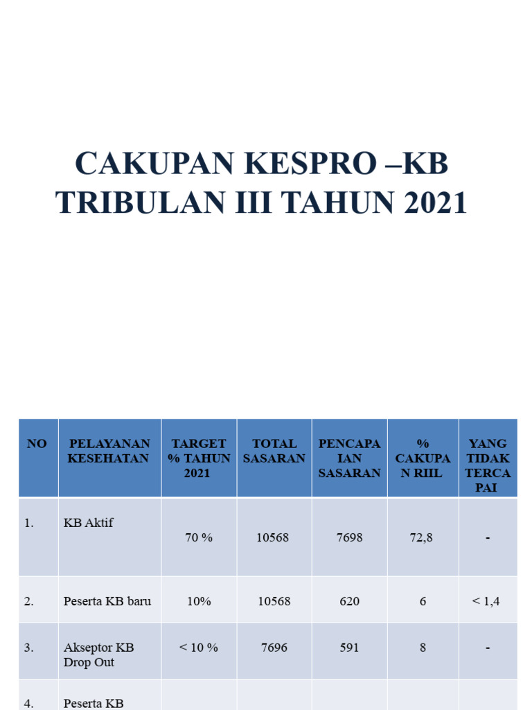 Cakupan Kespro - KB | PDF