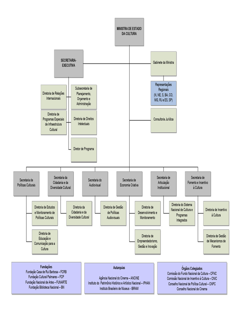 MINC Organograma - Estrutura Organizacional Do Minc | PDF