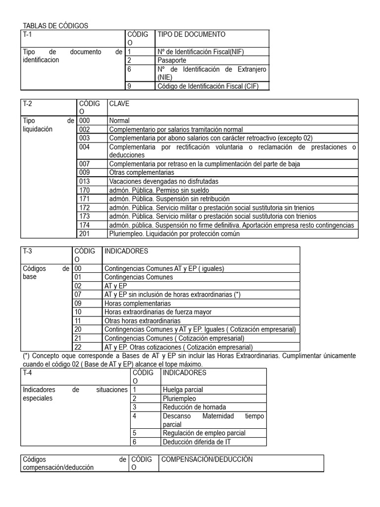 TABLAS DE CÓDIGOS.doc | PDF