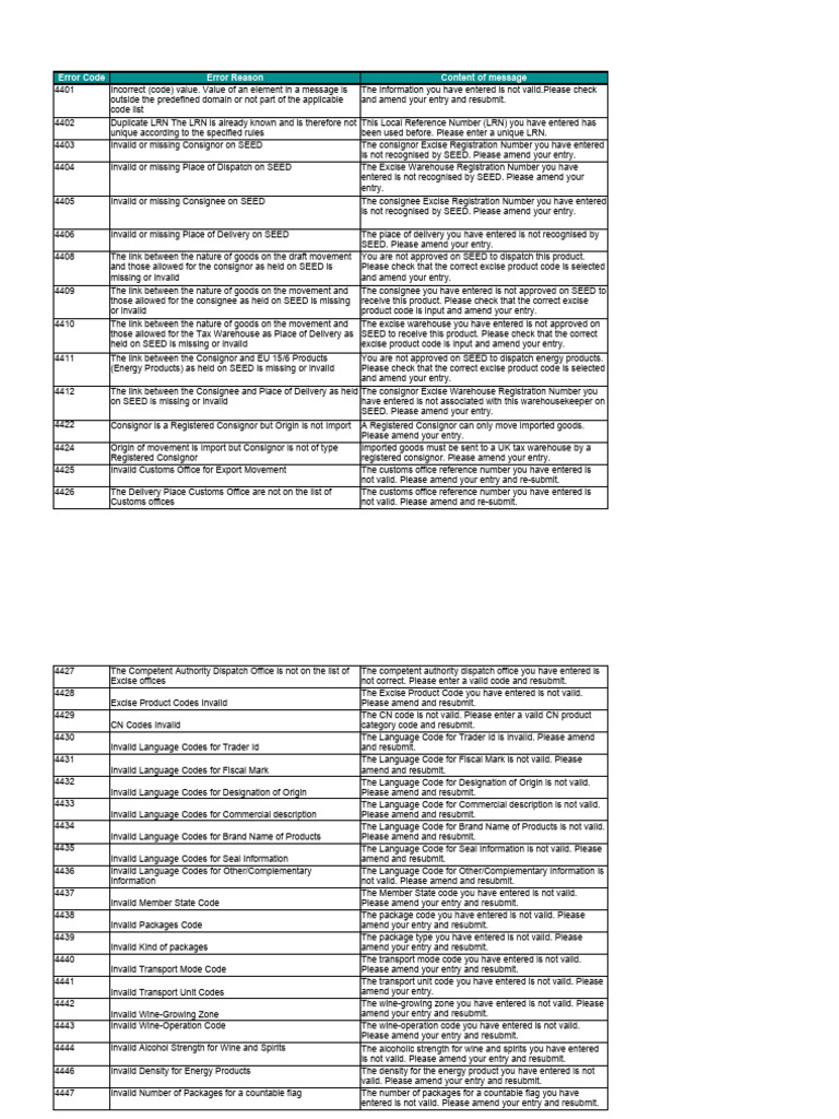 Core Error Messages UK EMCS v0.4 | PDF | Customs | Business