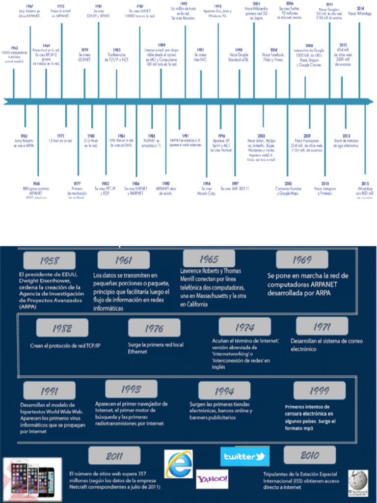 Cronologia Internet | PDF